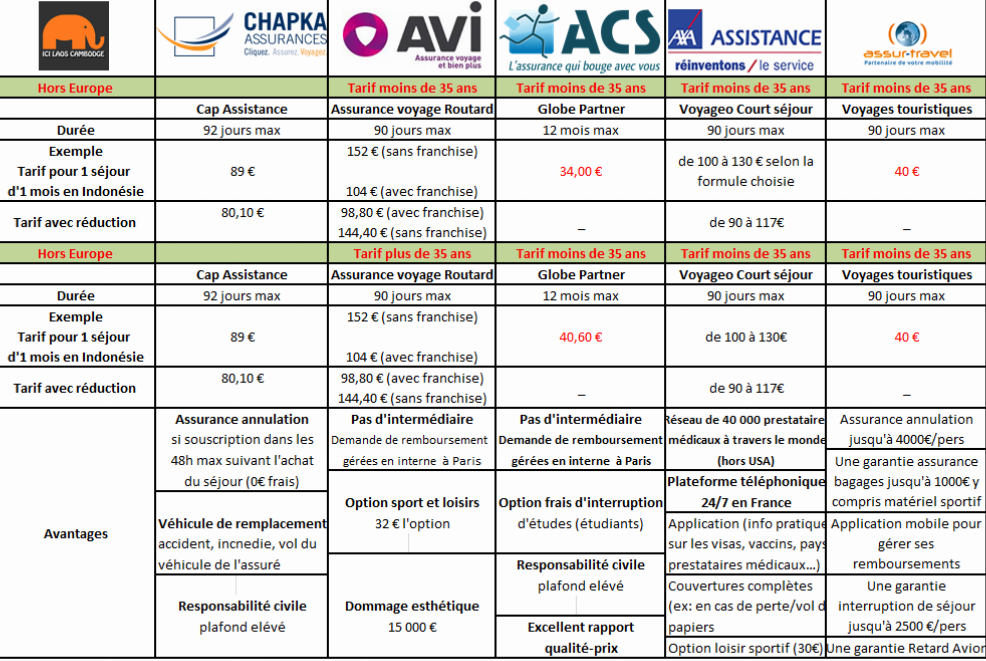 Dossier et comparatif assurances voyage: tous mes conseils